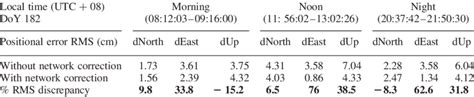 percentage of positional error rms discrepancies in different
