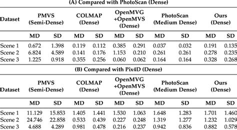 The Accuracy Comparison Of 3d Dense Point Cloud Reconstruction Download Scientific Diagram