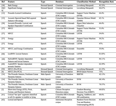 Table 1 From Use Of Machine Learning For Deception Detection From