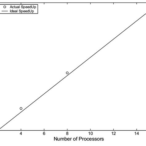 Speedup From The Parallel Implementation Download Scientific Diagram