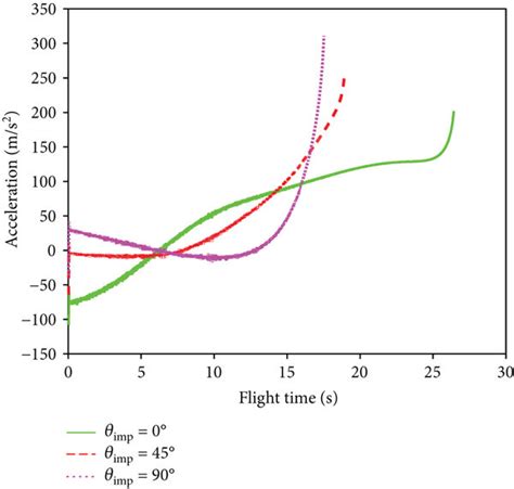 Simulation Results Under The Proposed Guidance Law For Case 1 A