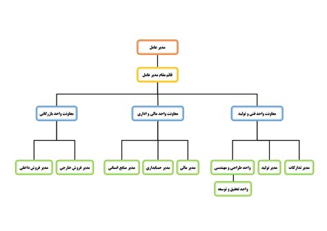 طراحی ، ماشین آلات صنعتی ، چارت سازمانی ، نصب و راه اندازی ، دماگستر