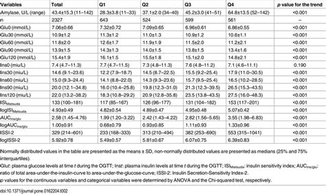Serum Glucose Insulin And Islet β Cell Function Indices From The Ogtt