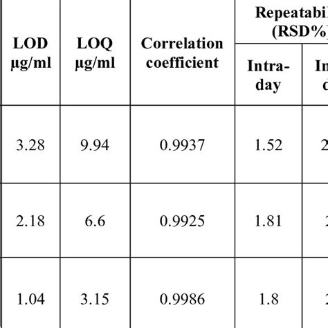 Summarized Data Of Validation Method Download Scientific Diagram