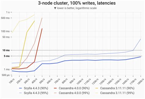 Apache Cassandra 40 Vs Scylladb 44 Comparing Performance Scylladb