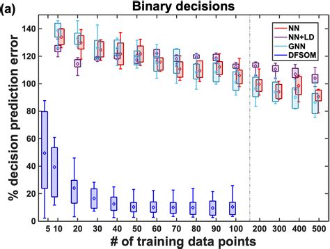Decision Focused Surrogate Modeling For Mixed Integer Linear Optimization