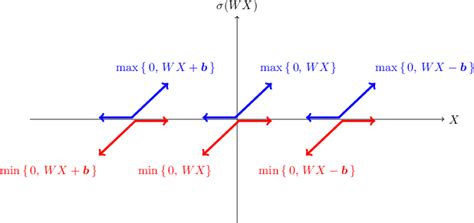 Figure 1 From The Multi Phase Relu Activation Function Semantic Scholar