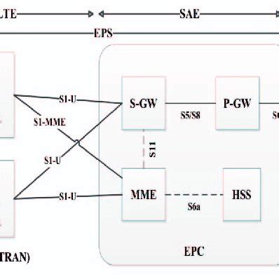 Evolved Packet System Overview Download Scientific Diagram