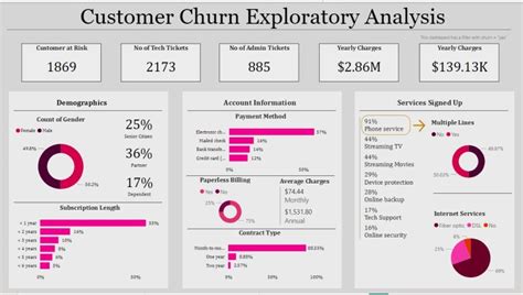 Pwcvirtualinternship Powerbi Dataanalytics Customerretention… Sakshi Patil