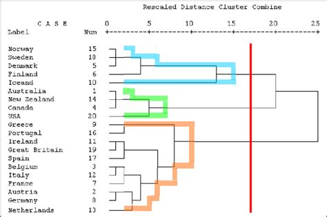 Dendrogram Of The Hierarchical Cluster Analysis Before The Crisis 20