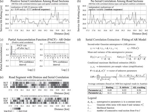 Positive Serial Correlation а Vs No Serial Correlation B Of