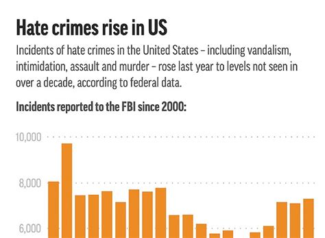 Hate Crimes Reach Highest Level In More Than A Decade Richmond Free