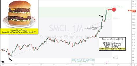Did Super Micro Computer Stock SMCI Peak And Reverse Lower See It Market
