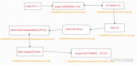 炒冷饭之thinkphp32x Rce漏洞分析 Sevck 博客园