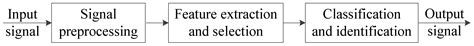 modulation recognition system of electromagnetic interference signal