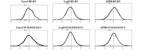 The Validity Of The Predictive Distributions Shown Graphically The