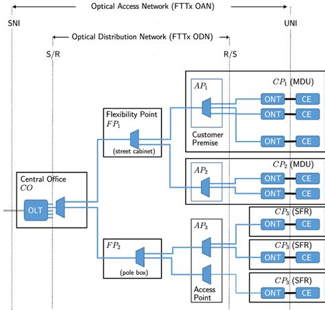 Considered Fttx Network Architecture Ap Access Point Co Central