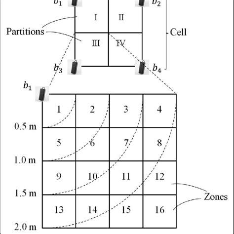 Partition Schemes Of A Cell Partitions And Zones With D 4