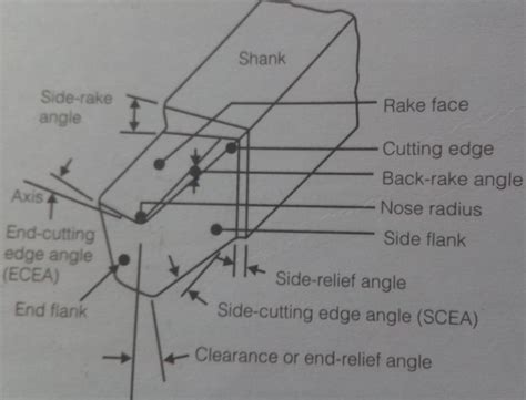How To Grind Single Point Cutting Tool At Jill Deleon Blog