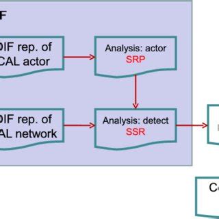 Outline Of Method For Optimizing Dataflow Graph Implementation Download Scientific Diagram