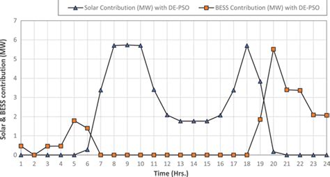 Dess Contribution In ‘24 Hours Time Frame With De‐pso Optimization Download Scientific Diagram