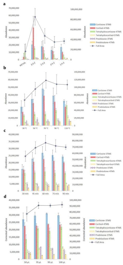 Derivatization Enhanced Analysis Of Glucocorticoids For Structural Characterization By Gas