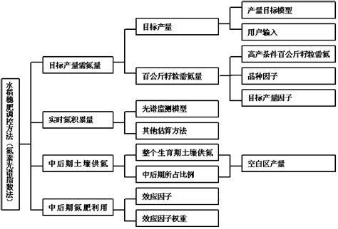 Regulation And Control Method For Rice Nitrogen Topdressing Based On Nitrogen Spectral Index