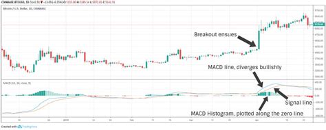 Bitcoin Chart Analysis How To Trade Bitcoin Using Charts Master The Crypto
