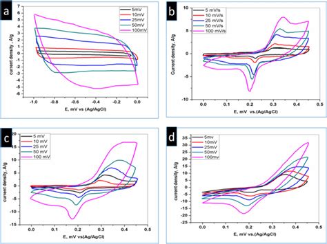 A Cv Curves Of Pc Electrodes B Cv Curves Of The Pcnio 1 C Cv
