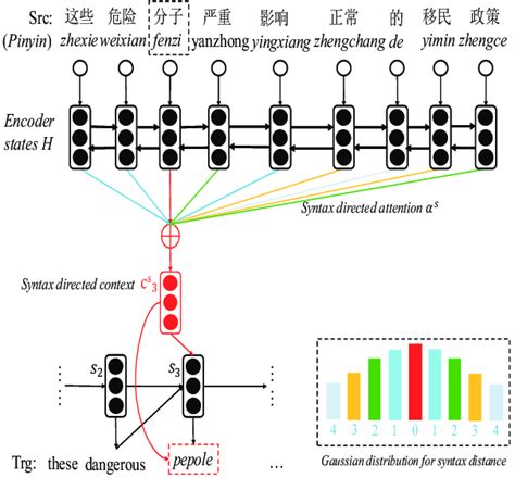 Syntax Distance Constraint Mask Matrix M For The Dependency Based