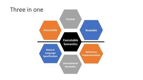 Ppt An Executable Semantics As A Tool And Artifact Of Language Standardization Powerpoint
