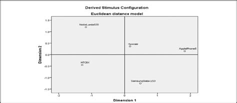 Derived Stimulus Configuration Download Scientific Diagram