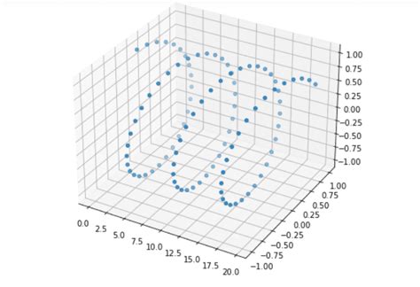 In This Tutorial We Will Discuss Matplotlib 3d Scatter In Python And