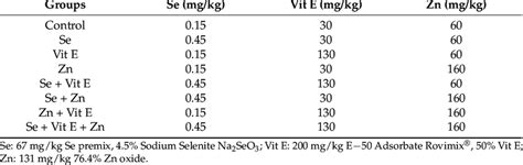 Se, Zn, and Vit E contents in the experimental groups. | Download ...