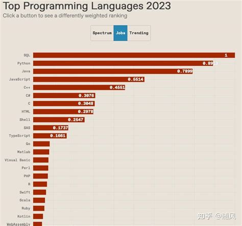 2023 年度编程语言榜单 知乎