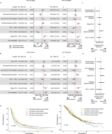 Clinicopathological Predictors Of Outcome By Treatment Strategy In The
