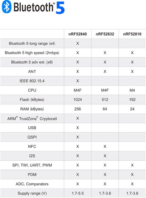 Nordic Bt5 3 And Bt5 2 And Bt5 1 And Bt5and Bt4 2 Module Mdbt50q Nordic Nrf52840 Solution Supports
