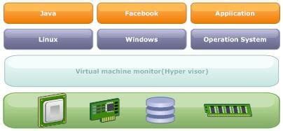 Virtualization Architecture Download Scientific Diagram