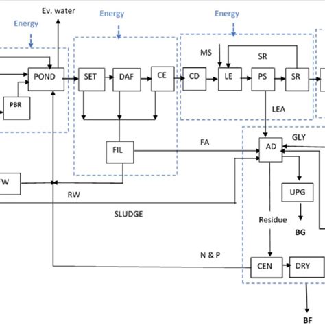 Process Flow Diagram For The Integrated Process WW Wastewater FG Flue Download Scientific