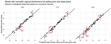 Calibration Problem In Tails Of Our Election Forecast Statistical