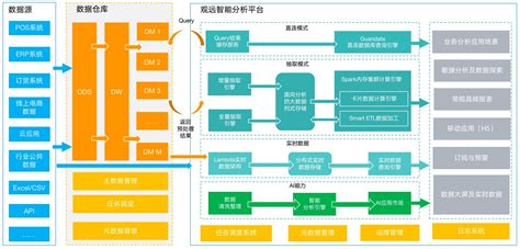 餐饮大数据分析平台餐饮数据分析新零售分析零售数据的分析 观远数据