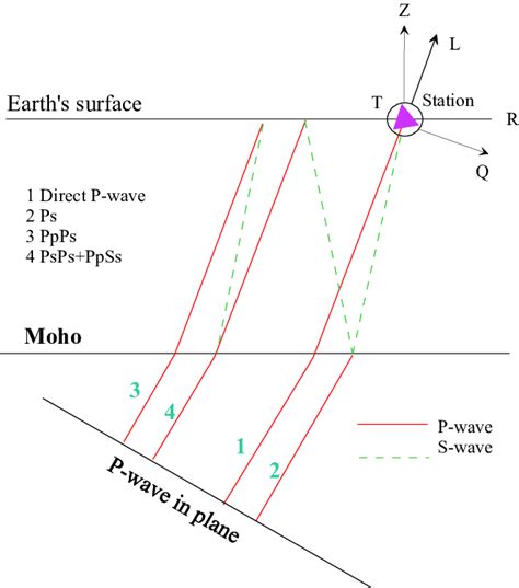 Ray Path Diagram Of P Wave Receiving Function In Single Layer Download Scientific Diagram