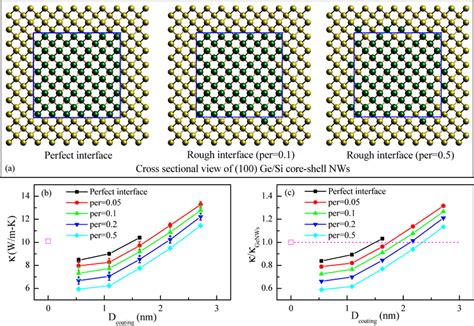 Core−shell Interfacial Quality And Thermal Conductivity A Download Scientific Diagram