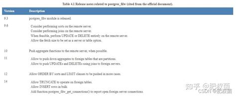 The Internals of PostgreSQLForeign Data Wrappers 知乎