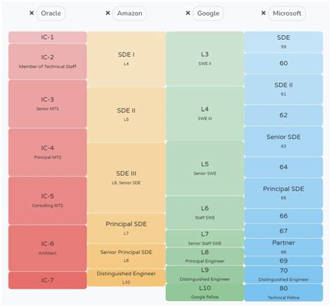 Is Oracle Principal Equivalent To Senior Tech Industry Blind