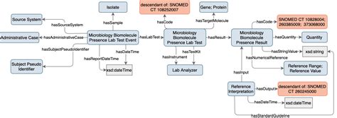 Lab Concepts — Sphn Semantic Framework 1 0 Documentation