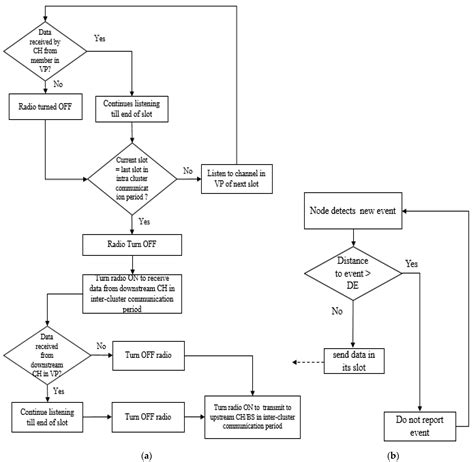 energy efficient routing protocol for an iot based wsn system to detect