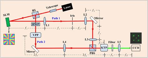 experimental setup for detecting infrared optical vortices with a