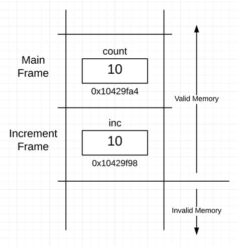 golang 语言机制之栈和指针 ijayer