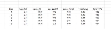 Solved Table 1 Data For Five Trials Of Varying Massular